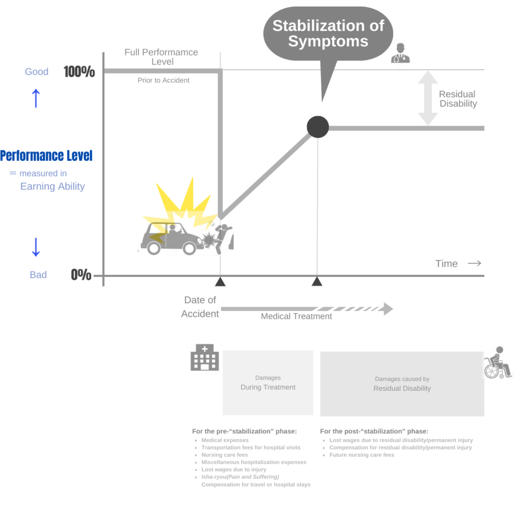 Understanding Stabilization of Symptoms (Shojo-kotei) in Car Accident ...